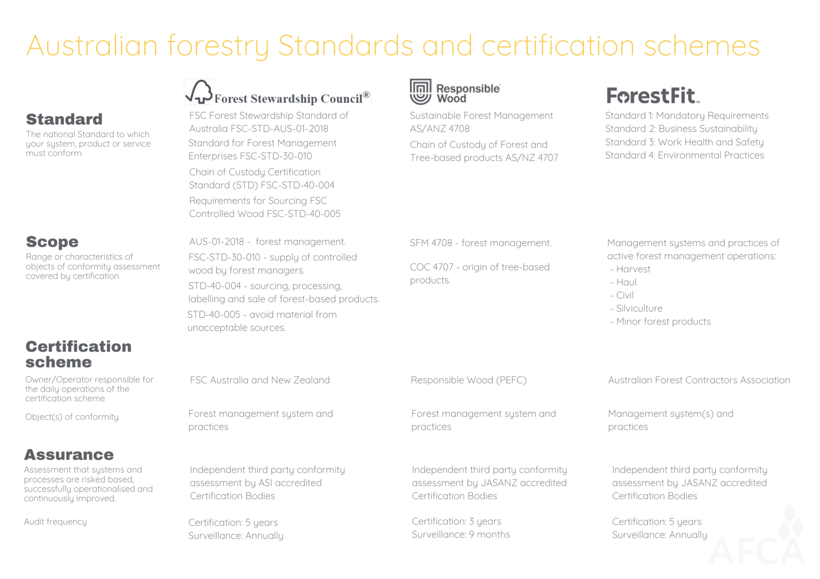 Standards and Certification | ForestFit